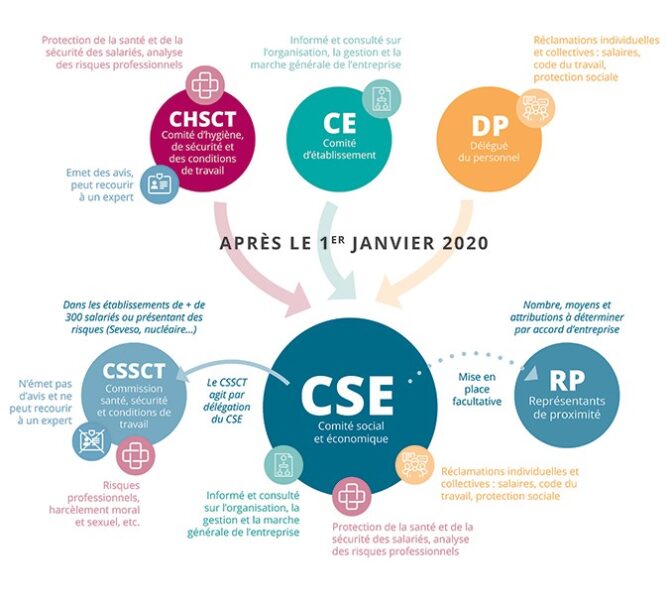 Quatre ans après l’installation des CSE, « les taux de ‘presque ...